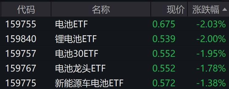 电池板块盘中震荡调整，电池ETF、锂电池ETF、电池30ETF等跌2%_新能源_产业链_需求