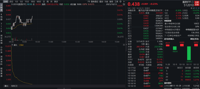 医药ETF(512010)：早盘震荡上行，成交额超2亿元，国际间医疗合作持续升温_指数_创新_成份股