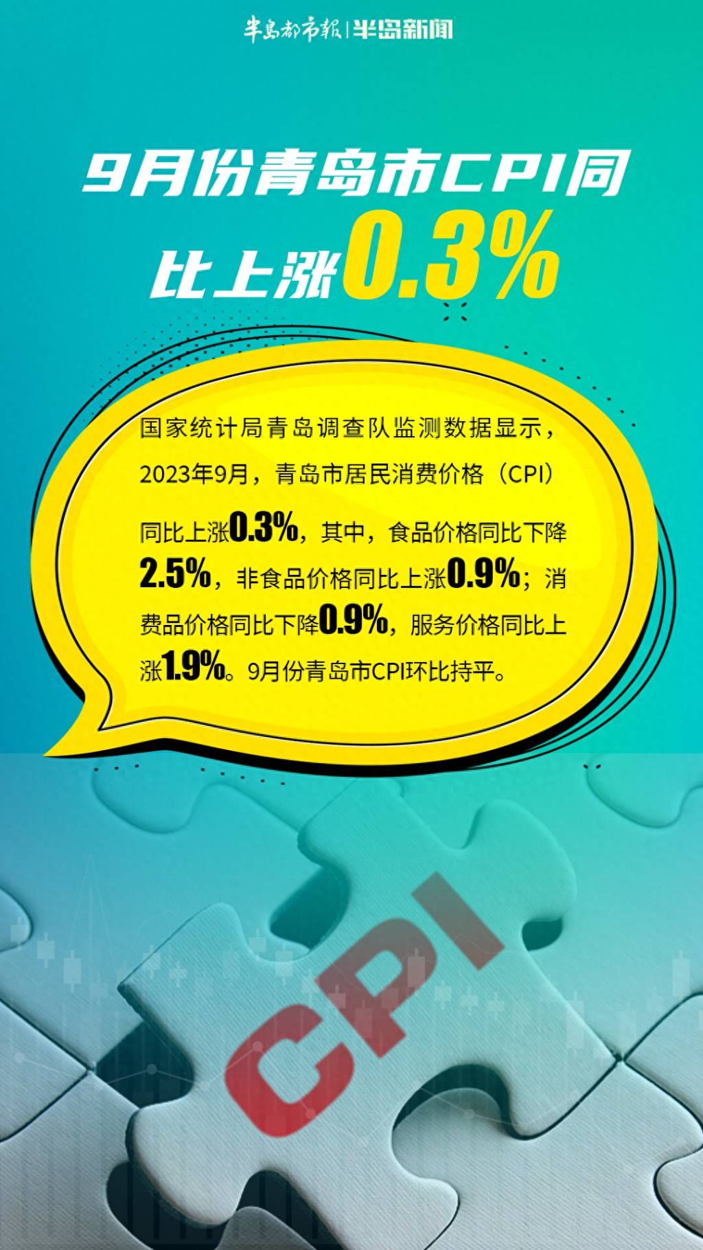 数说新语｜物价数据出炉！9月份青岛市CPI同比上涨0.3%，八大类同比“五涨三降”