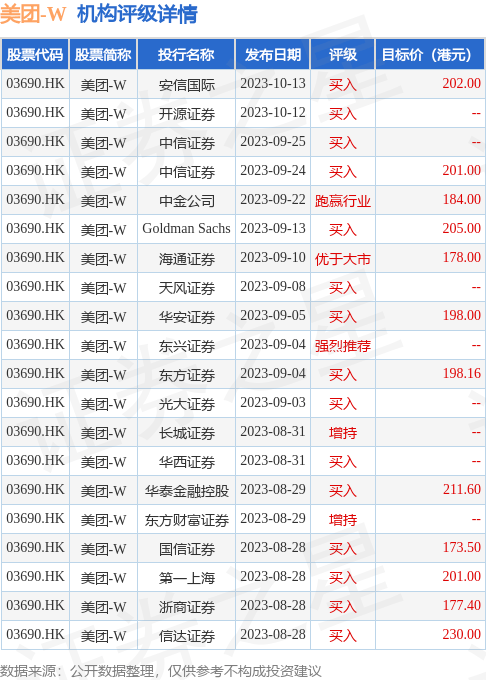 安信国际：首予美团-W(03690.HK)“买入”评级 目标价202港元_投资_数据_内容