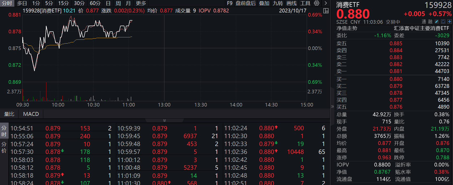 消费板块低开高走，消费ETF(159928)上涨0.57%_投资_风险_指数