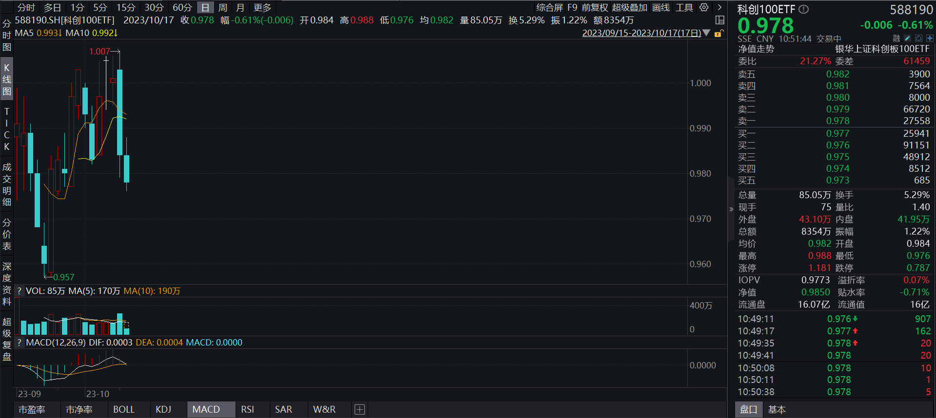 科创100ETF(588190)买盘活跃，资金配置意愿显著，我国半导体企业市场份额有望持续提升_指数_全球_数据