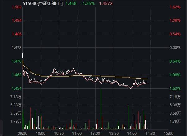 中证红利ETF(515080)盘中成交持续活跃破2.3亿，近期获资金加速申购，年内合超27亿_投资_超额收益_策略