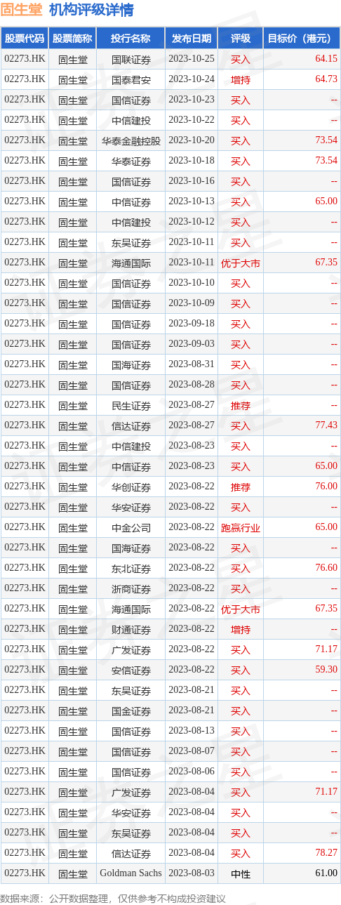 固生堂(02273.HK)10月26日斥资约225.12万港元回购5万股_评级_投资_买入