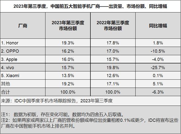 【数据】荣耀第一 OPPO 第二！IDC公布2023Q3中国手机市场数据_季度_系列_产品