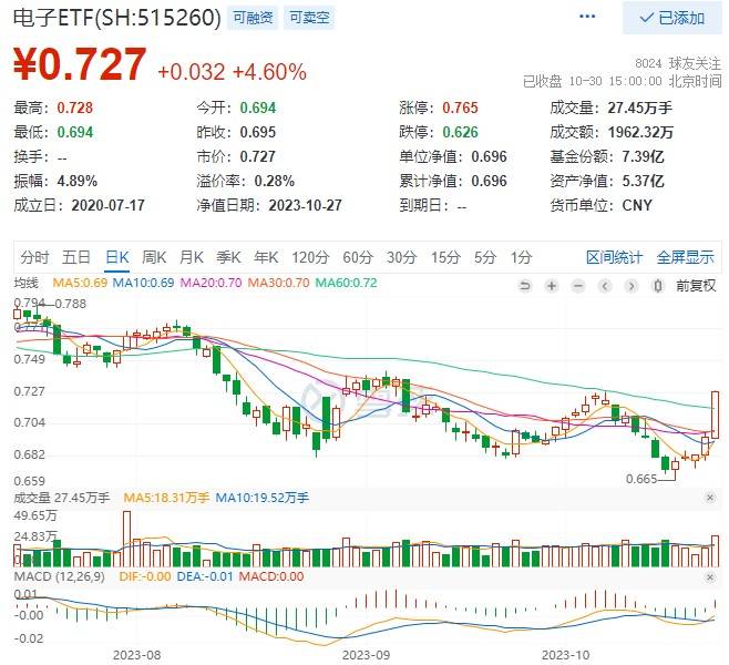 重返万亿成交！电子ETF(515260)放量怒涨4.60%，医疗底部三连阳！“市场底”逐步夯实，大盘反转有望？_板块_行业