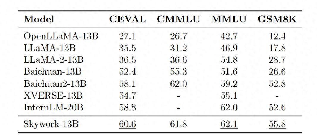 昆仑万维开源「天工」13B系列大模型，0门槛商用_Skywork-_数据_训练