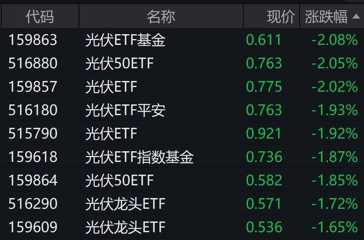 光伏股普跌，光伏ETF基金、光伏50ETF、光伏ETF等跌逾2%_行业_产业_沪深市场