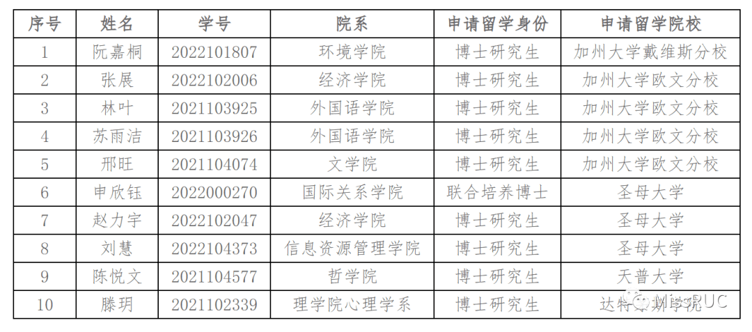 国家留学基金委2024年部分与美国合作奖学金项目我校推荐人员（研究生）名单公示 单位 管理