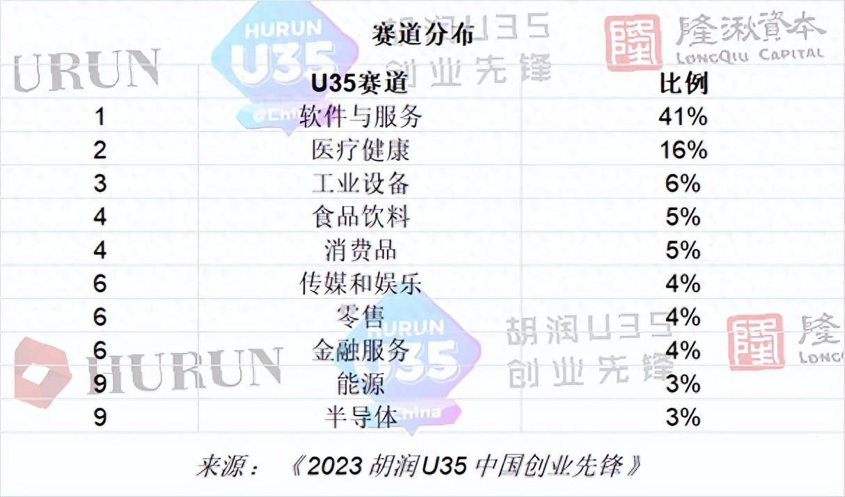 胡润研究院发布《2023胡润U35中国创业先锋》_企业_包括_榜单