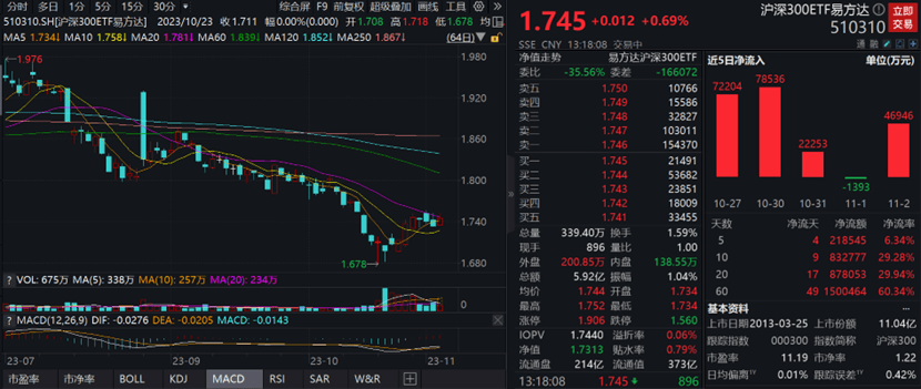 沪深300ETF易方达(510310)：午后延续走强，11月回购不止或有助于市场加速回暖_指数型基金_数据_来源