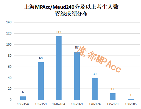 25考研|上海MPAcc初试263管综176分学姐保姆级备考经验分享_人数_高分_考生