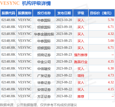 VESYNC(02148.HK)公布，2023年11月7日耗资约26.13万港元回购5.7万股股份_评级_投资_买入