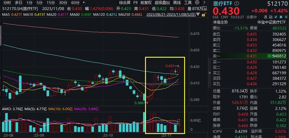 医疗器械、CXO联手拉升，医疗ETF(512170)逆市涨1.42%！机构：看好板块底部三重共振向上_基金_指数_采购