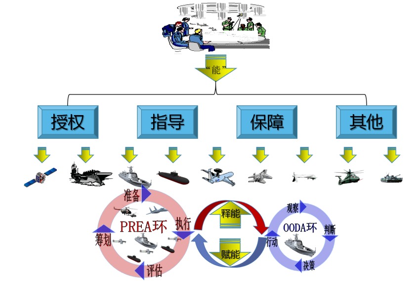 【CICC原创】基于PREA&OODA的边缘指挥控制模式框架及关键技术_作战体系_中心_单元