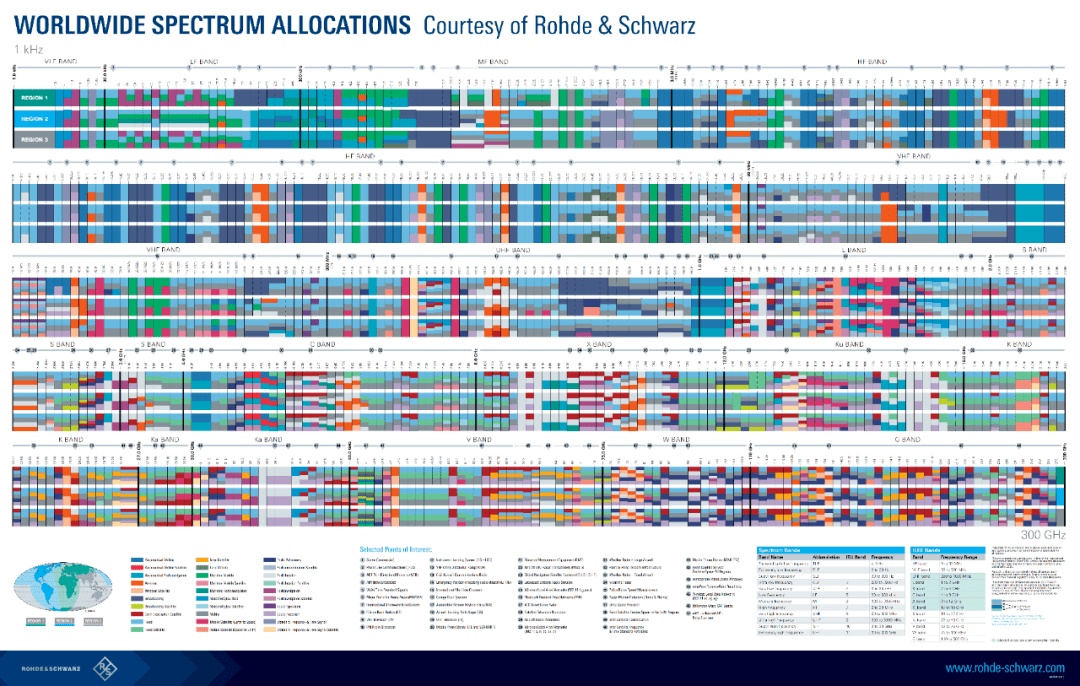 用一张超详细图，掌握1kHz到300GHz全球频率分配情况_无线电频谱_公共通信_范围