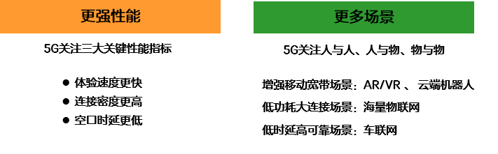 5G新技术 R17 RedCap介绍_应用_各行各业_场景
