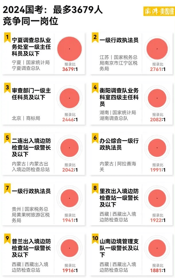 超291万人报名、热门岗位3679:1！2024国考开启，学历门槛再提升、竞争持续激烈..._留学生_毕业生_就业