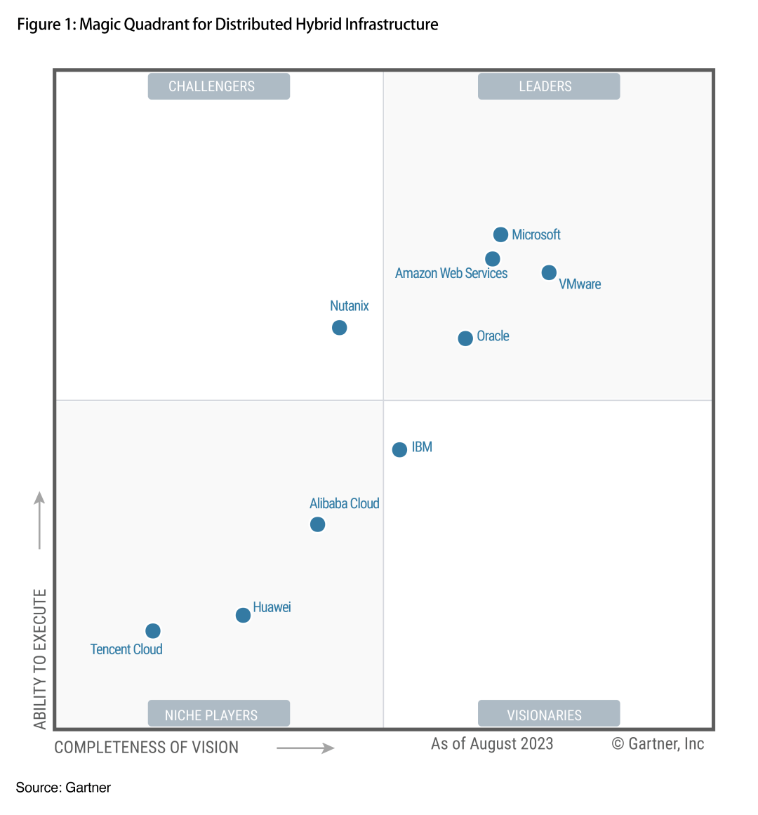 Oracle 在 Gartner 2023 年分布式混合基础设施魔力象限报告中获评为“领导者”_Cloud_客户_服务