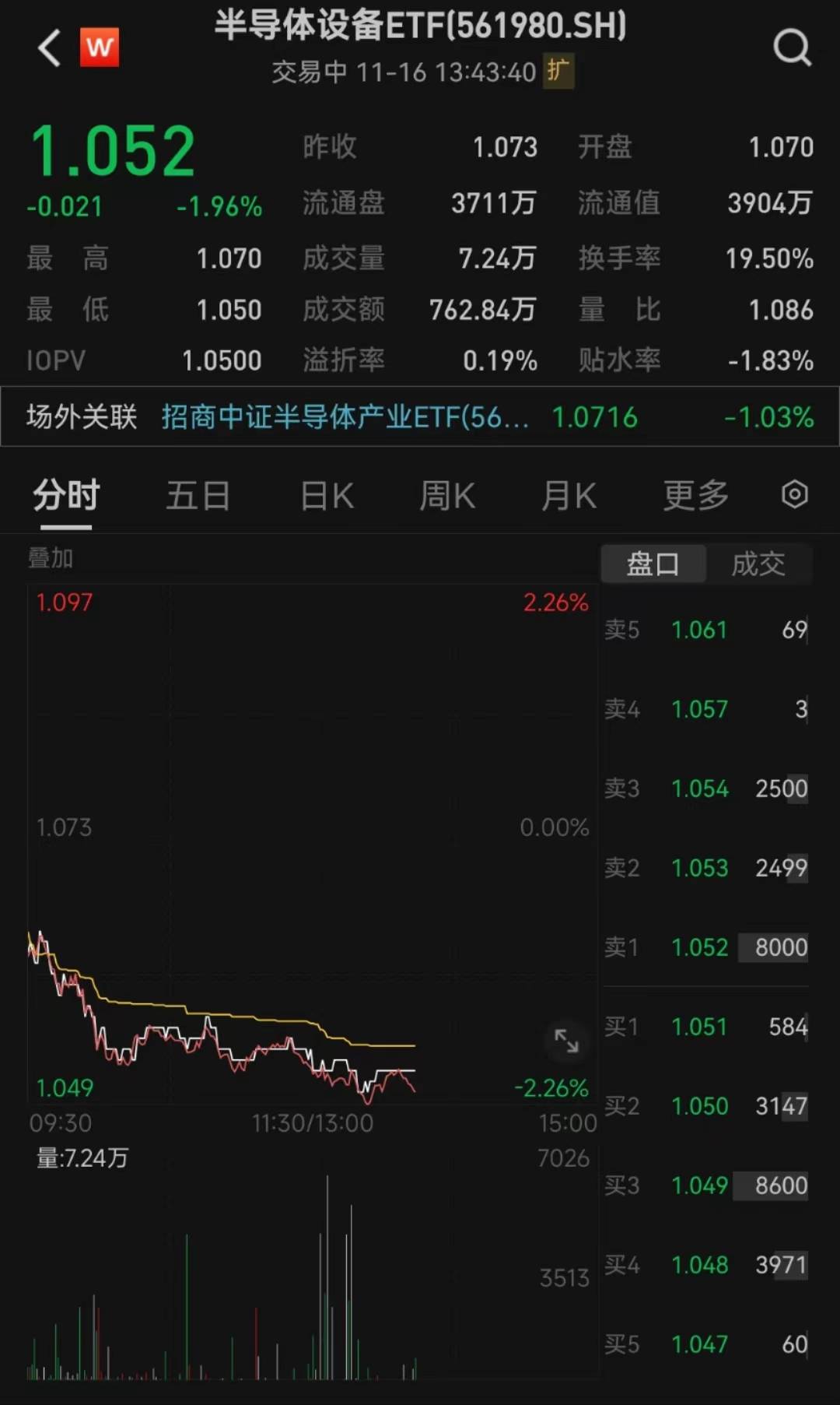 双重国产替代前景可观，半导体设备ETF(561980)盘中溢价交易，似有资金逢低布局_大陆_全球_连云