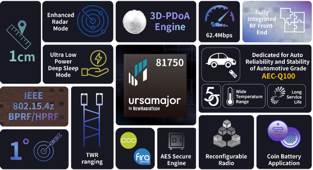 国内车规UWB首家！纽瑞芯NRT81750 UWB芯片通过第三方AEC-Q100车规认证_搜狐汽车_搜狐网