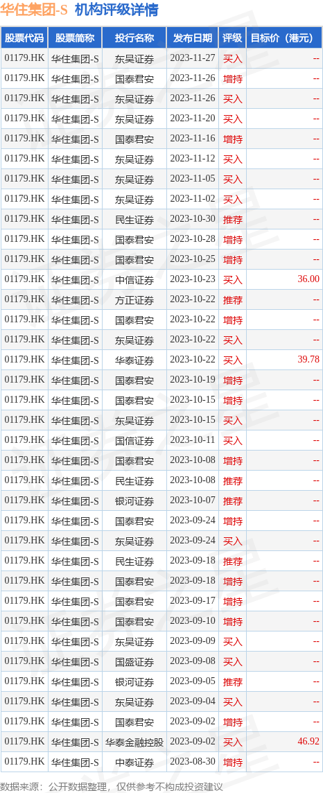国泰君安：华住集团-S(01179.HK)高质量拓店高效运营 需求预期边际改善 目标价升至42.5港元_评级_调整_买入