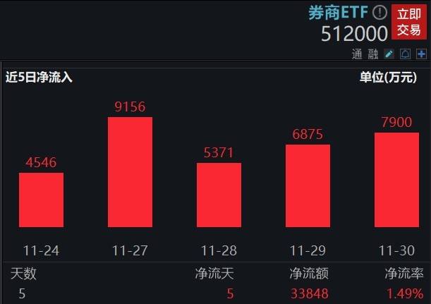 再度失守所有均线，资金用脚投票，券商ETF(512000)5日狂揽3.38亿元！布局下一波？_投资_板块_指数