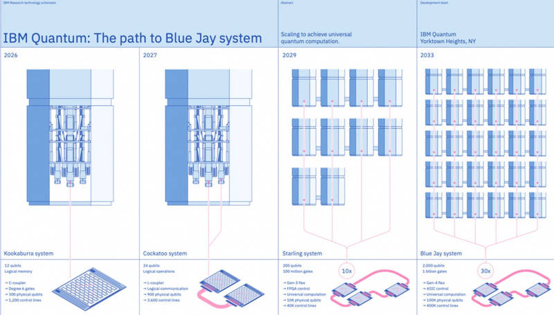 IBM 抛出王炸：推出 Quantum System Two 量子计算机，制定 10 年规划要破 10 万量子比特门槛_系统_研究_技术