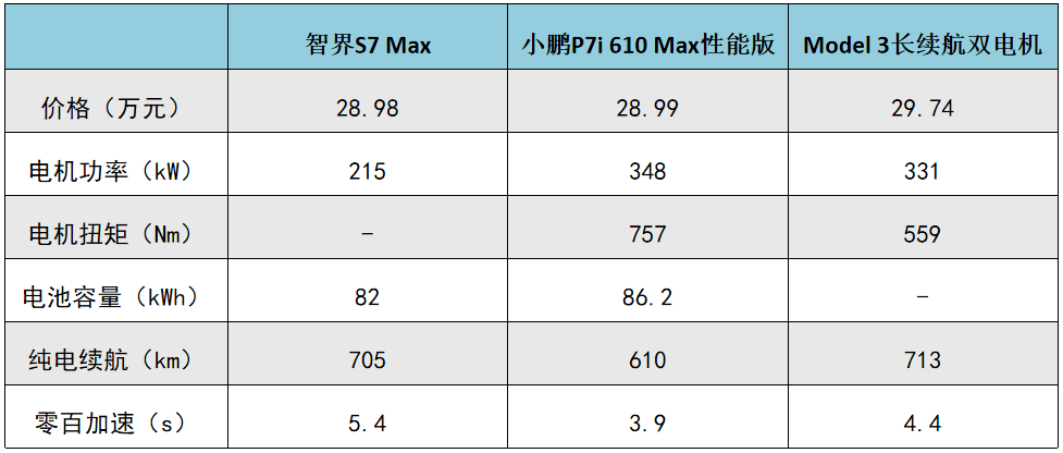 30万内纯电智能座驾，智界S7/小鹏P7i/Model 3，怎么选？_搜狐汽车_搜狐网