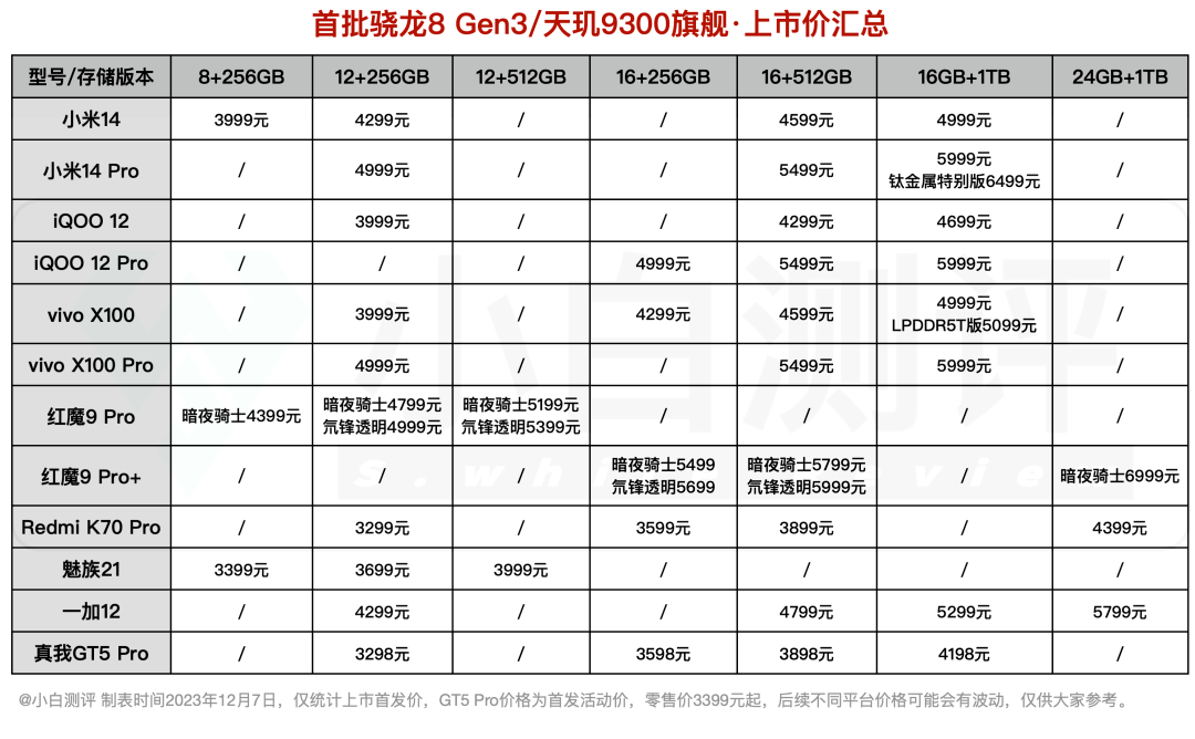 【旗舰】盘点已发布骁龙8Gen3/天玑9300新机价格 你怎么选？_Pro_机型_红魔