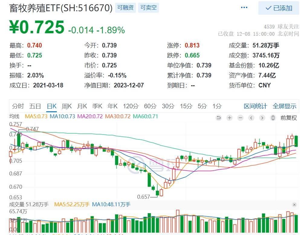 猪价继续下探，连续强势猪肉板块迎调整，畜牧养殖ETF(516670)跌1.89%_产能_指数_基金经理
