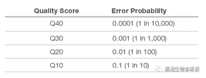 知识类｜二代测序NGS的质量评分Q Score的意义和来源_读取_参考_特性