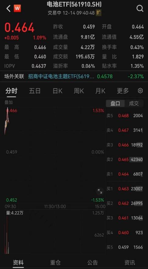 深蹲起跳！电池ETF(561910)盘中涨超1.5%，固德威、科华数据领涨，机构：板块投资性价比逐步显现_来源_市场_储能