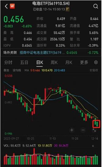 估值向下，景气向上，电池ETF(561910)价格再创历史新低！机构：反弹或一触即发_新能源_产业链_核心部件