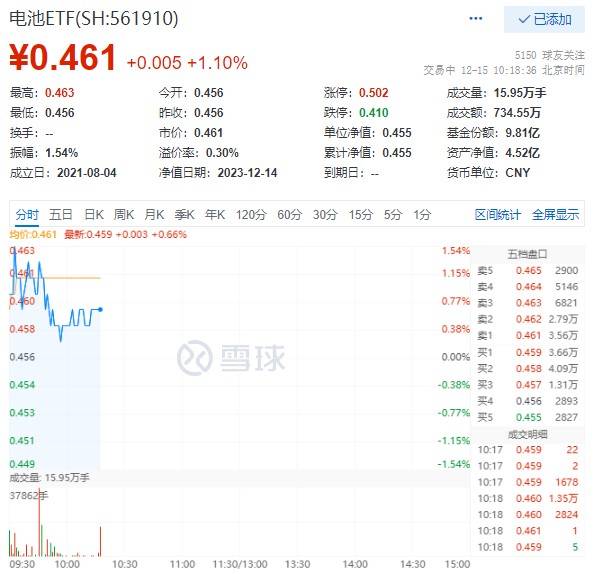 碳酸锂期指大幅反弹，电池ETF(561910)应声大涨超1.5%，机构：行业修复回暖在即_产业链_价格_环节