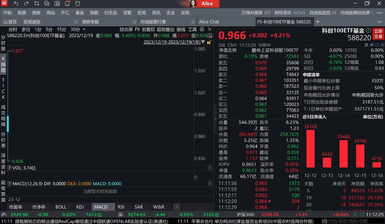 科创100ETF基金(588220)盘中交投活跃，早盘成交额超5亿！_市场_资金净流入_数据