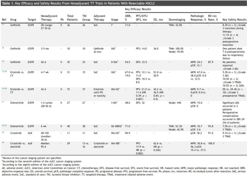 一文盘点：可切除非小细胞肺癌的新辅助靶向治疗现况及进展_患者_检测_研究