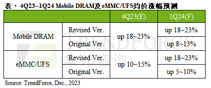 【一周观察】Q3全球前十大IC设计业者营收排名；Mobile DRAM、eMMC/UFS均价涨幅预测；..._咨询_and_成长