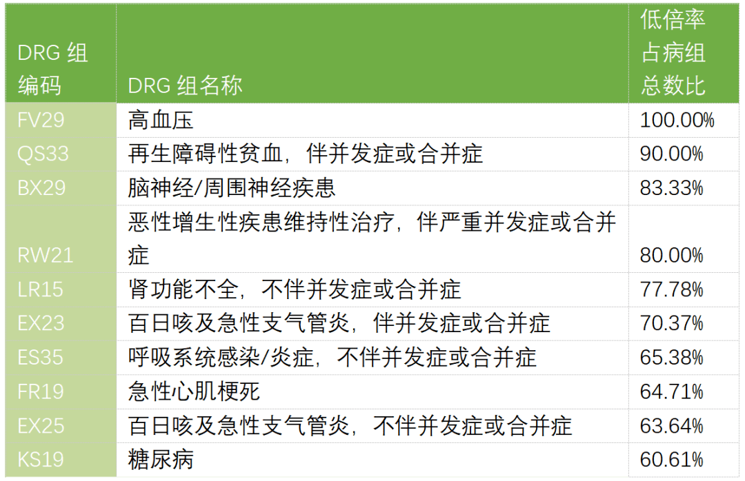 DRG/DIP下，为什么会有低倍率病例让医生花钱少却“超支”？_标准_实际_分值