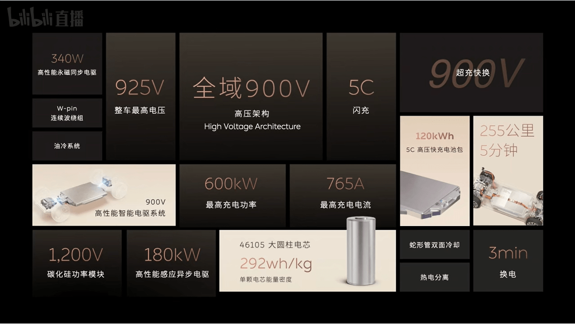 蔚来ET9车型搭载全域 900V 高压平台，峰值充电功率 600 kW_搜狐汽车_搜狐网