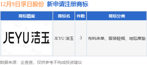 孚日股份新提交“JEYU 洁玉”等3件商标注册申请_数据_整理_信息